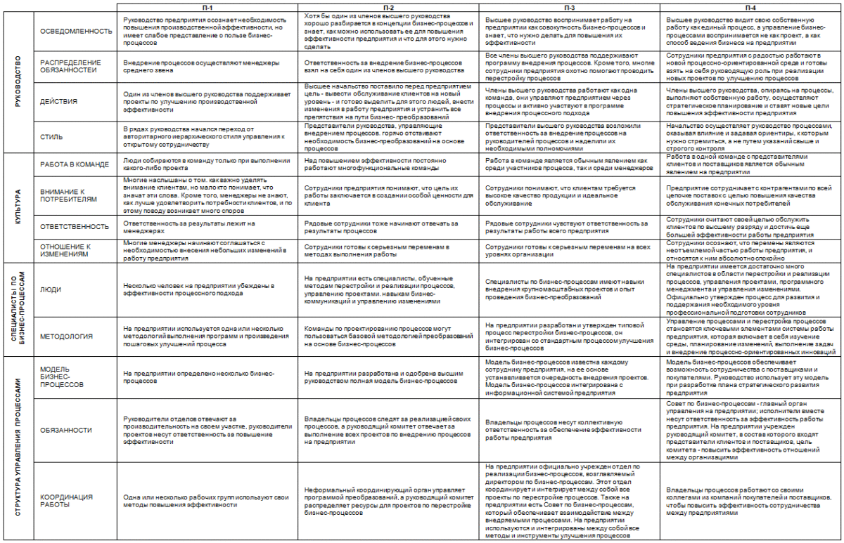 7 шагов к процессной организации бизнеса — BPM3.RU