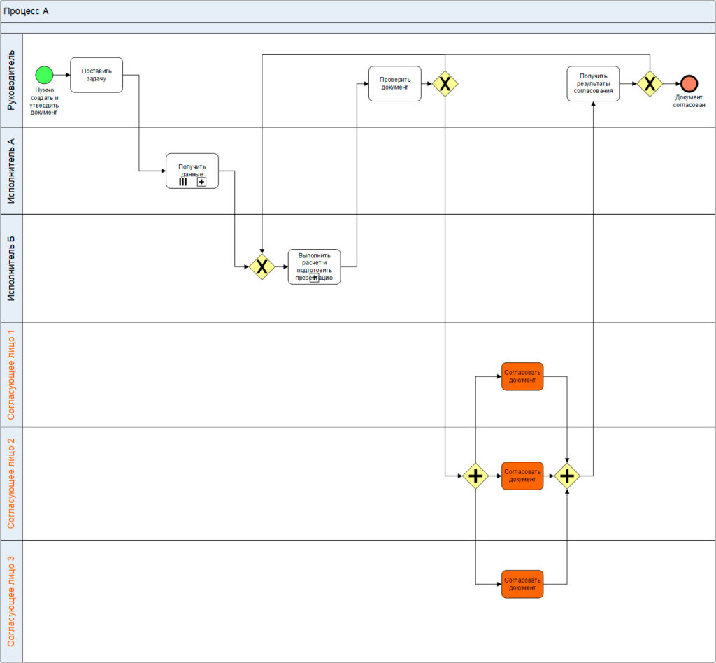 Декомпозиция процессов в нотации BPMN в Business Studio — BPM3.RU